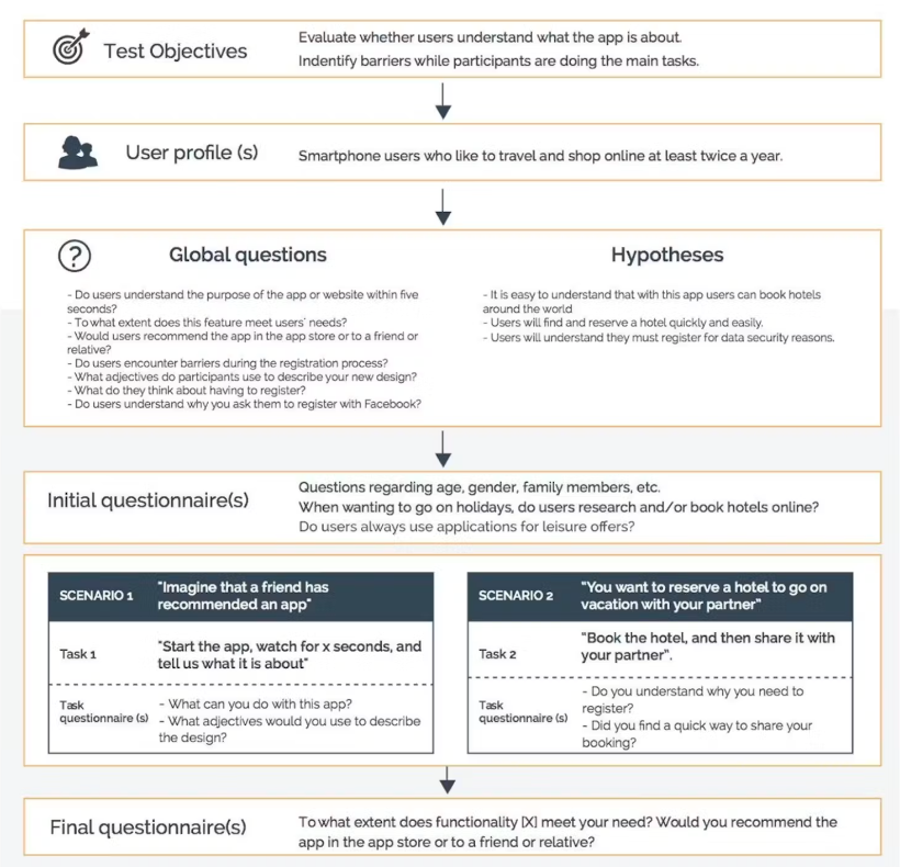 Usability Testing Templates And Checklists